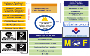 About Us « PROMICOM Services (M) SDN.BHD